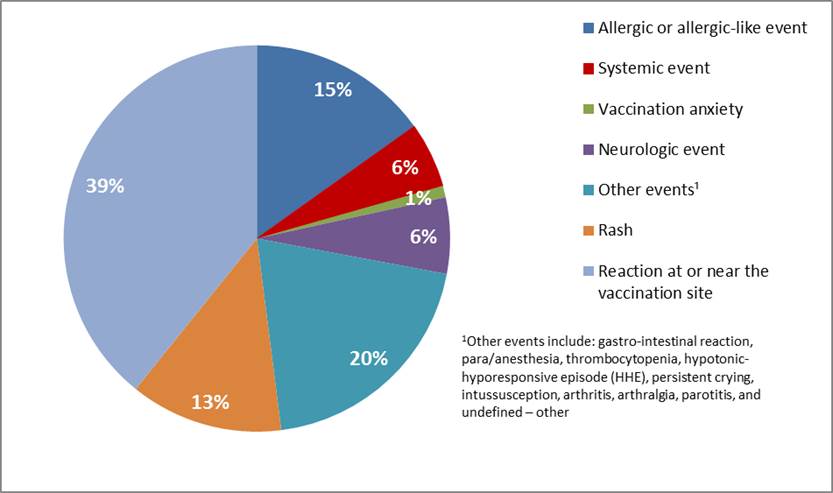 Adverse Events Following Immunization (AEFI) Bi-annual Report from January 1 to June 30, 2019 ...